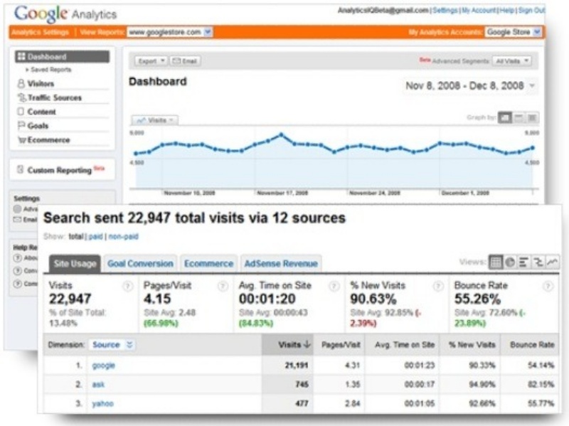Những Custom Dashboard có ích trong Google Analytics - ONESE Marketing ...